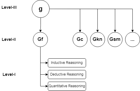The structure of intelligence: the CHC Intelligence Model