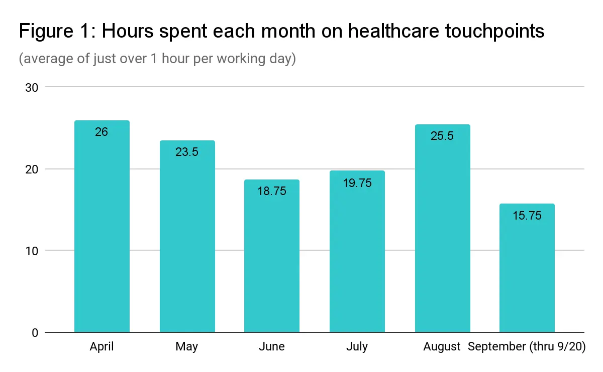 Time Toxicity in Healthcare - A Real-World Example | Out-Of-Pocket