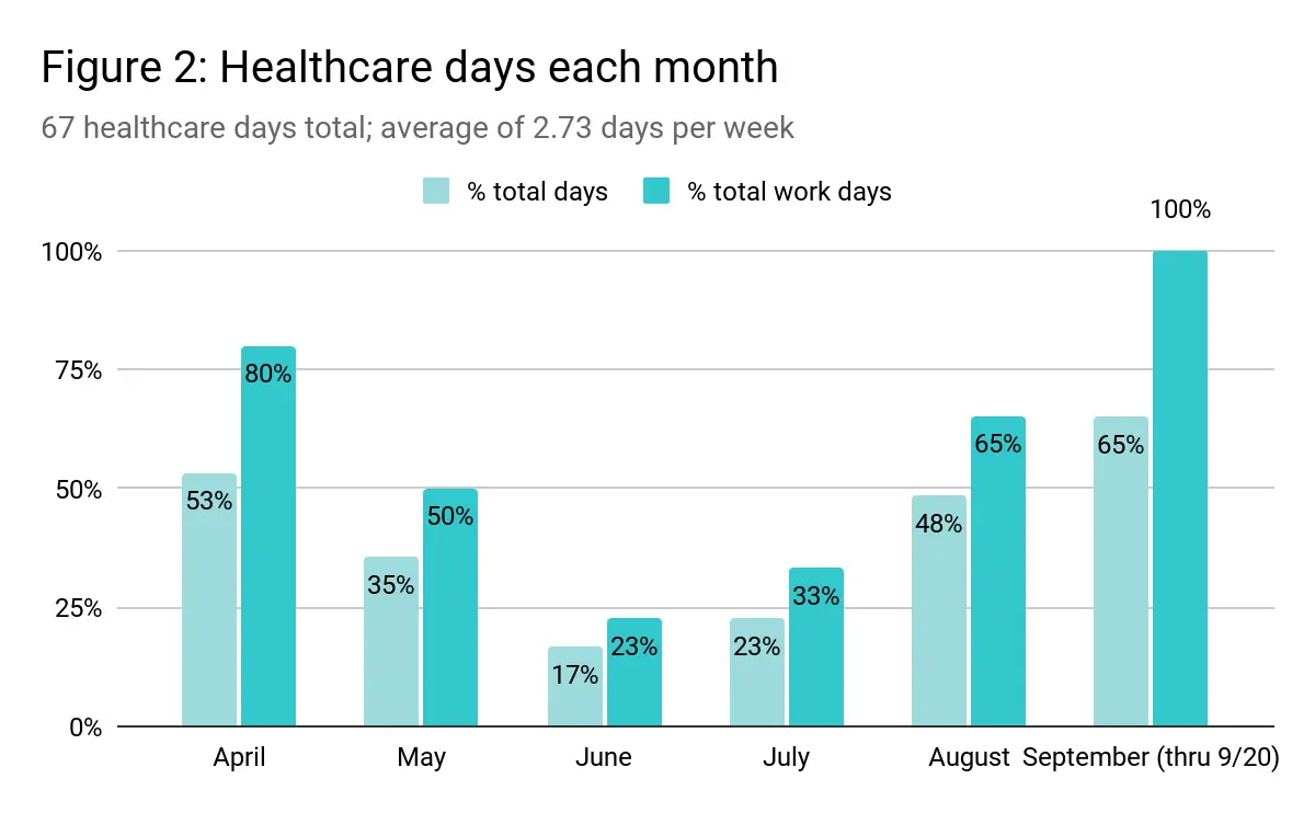 Time Toxicity in Healthcare - A Real-World Example | Out-Of-Pocket