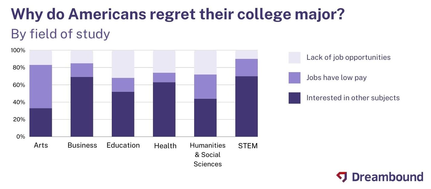 2023 College Major Satisfaction Survey