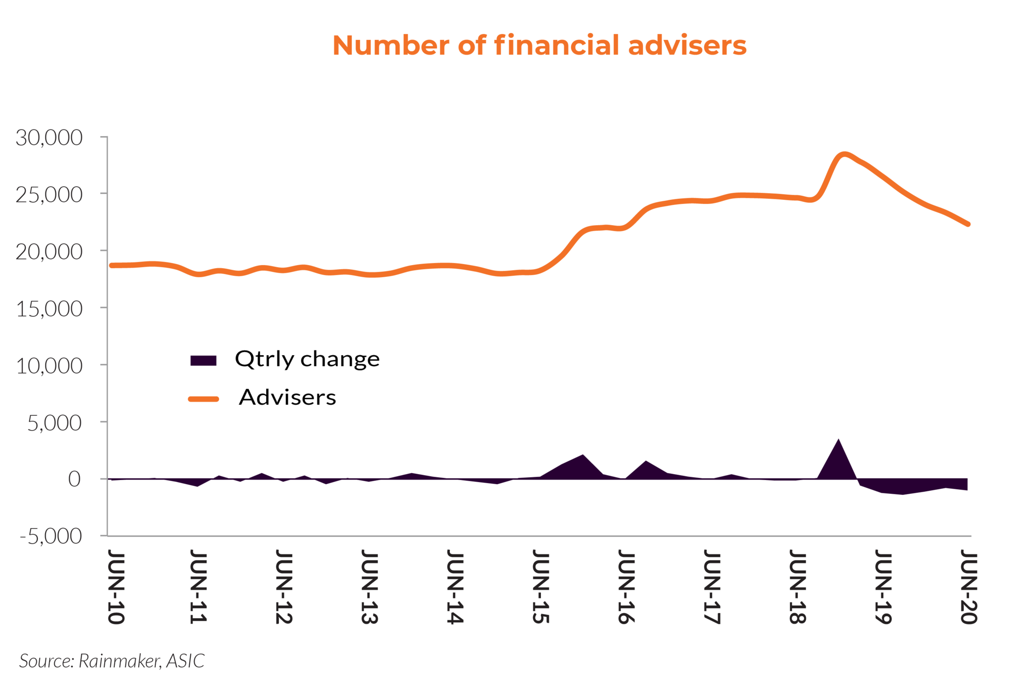 Financial adviser numbers decline - Rainmaker Information