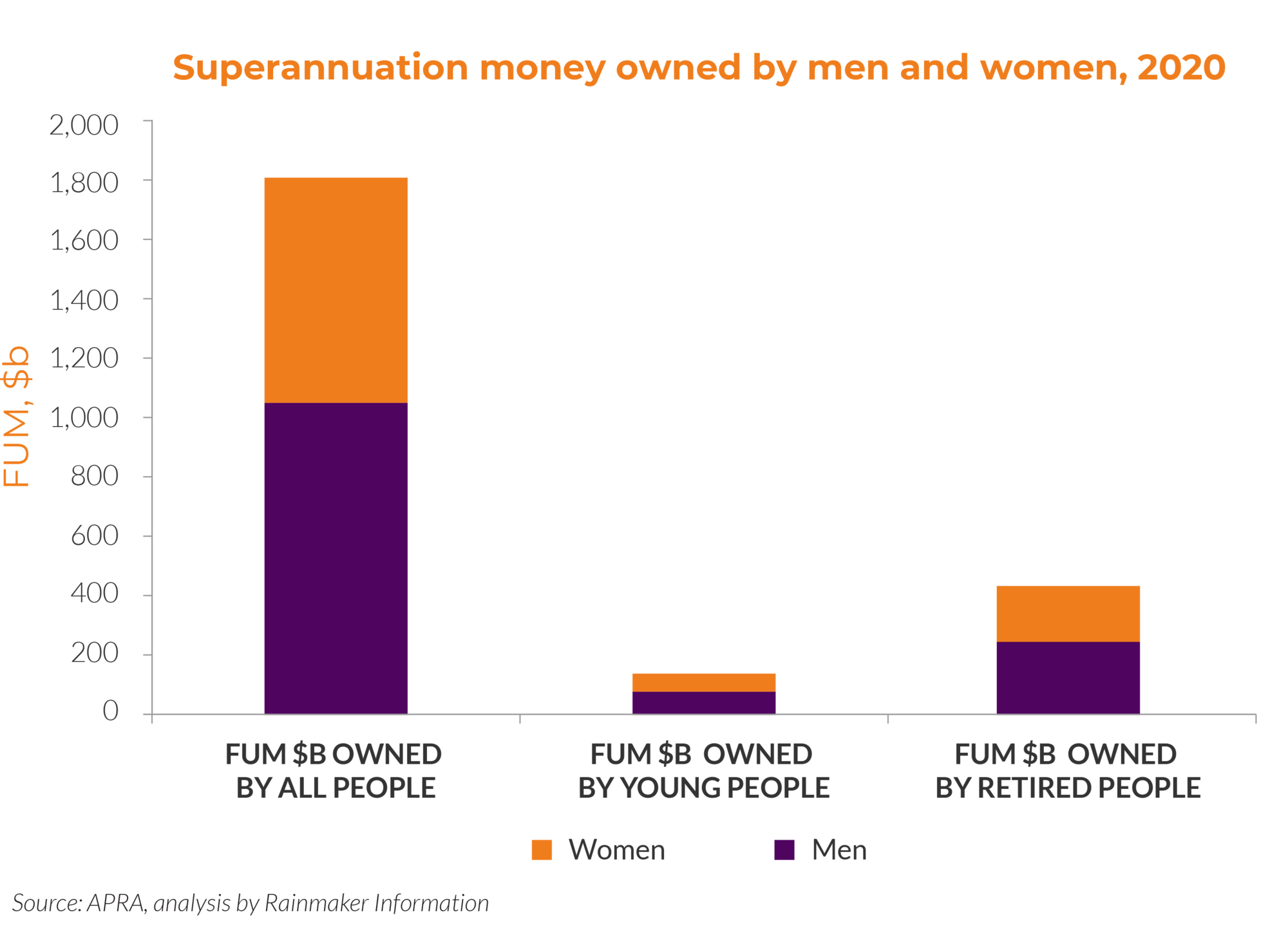 Women don't own a fair share of super - Rainmaker Information