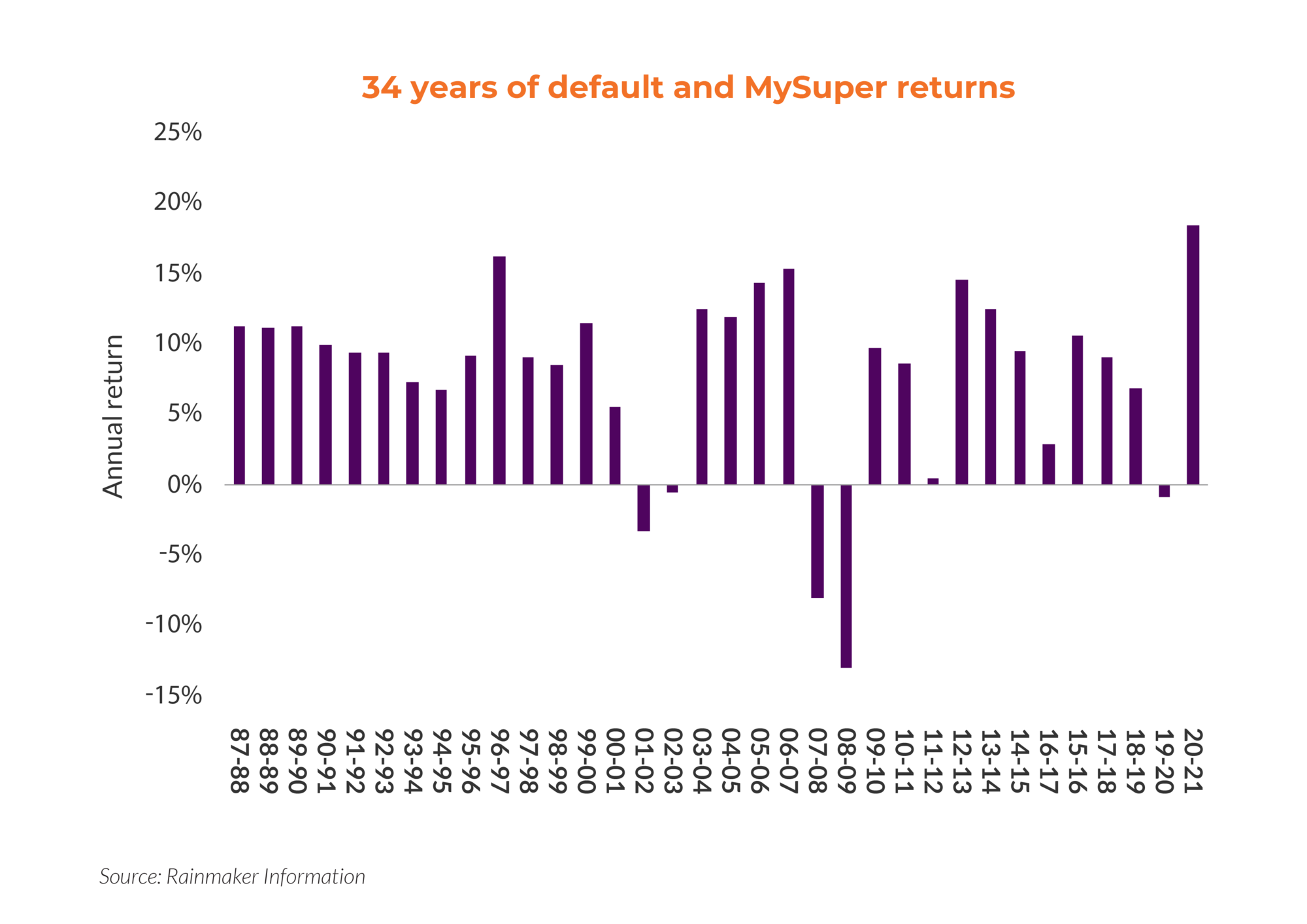 Best superannuation returns in 34 years - Rainmaker Information
