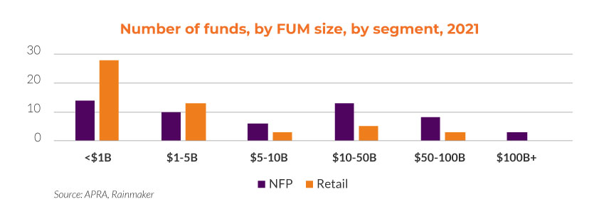 Big super funds squeezing out competition - Rainmaker Information