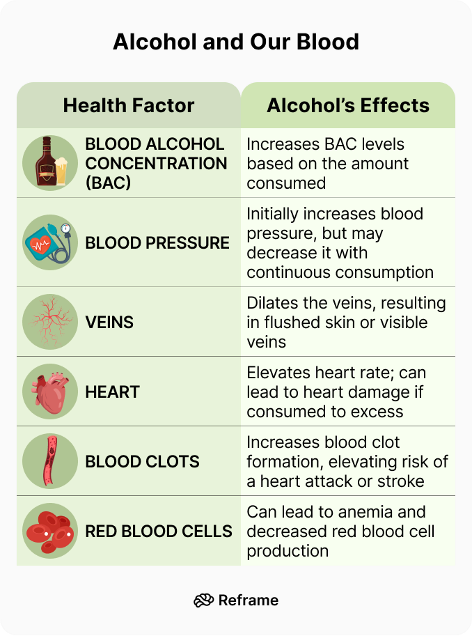 Alcohol's Effects on Your Blood | Reframe App
