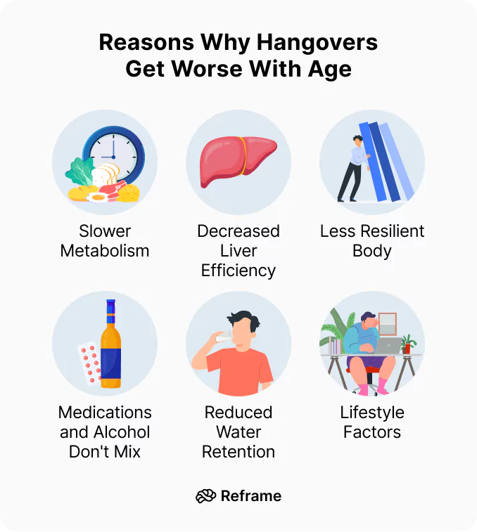 Why Do Hangovers Get Worse With Age? | Reframe blog