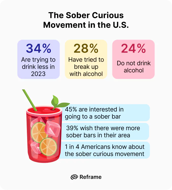 Sober Curious Movement: What Does It Mean? | Reframe App