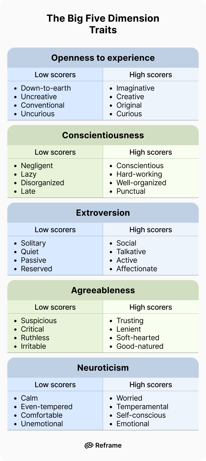 The Big 5 Personality Traits: Factors of Personality