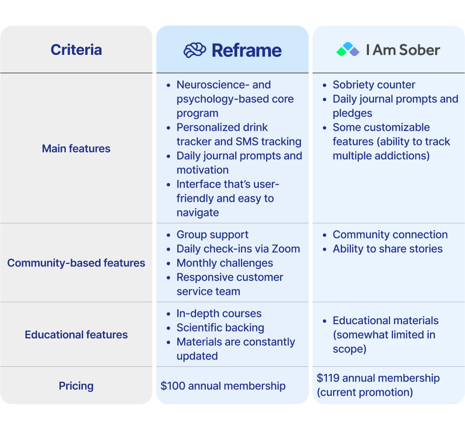 I Am Sober vs. Reframe: Find The Right One For Your Sobriety Journey!