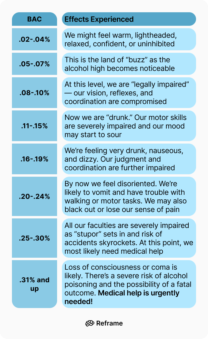 Understanding Blood Alcohol Content (BAC) Levels