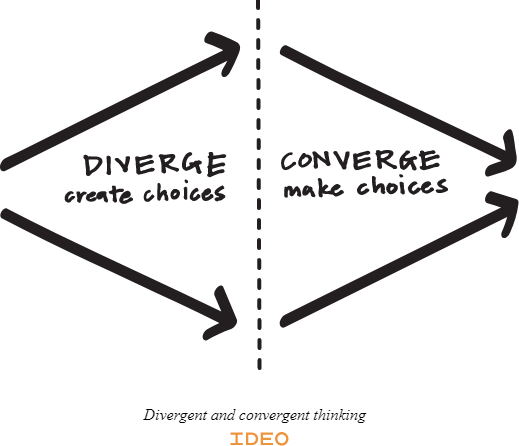 Two Thinking modes in Design: Divergent vs. Convergent thinking