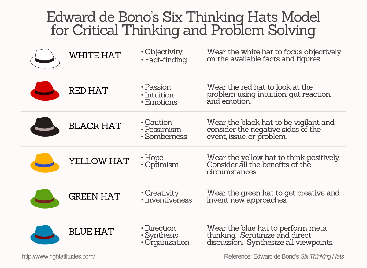 Two Thinking modes in Design: Divergent vs. Convergent thinking