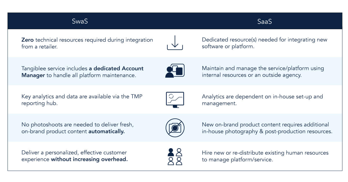 Software with a Service (SwaS): The New SaaS Alternative