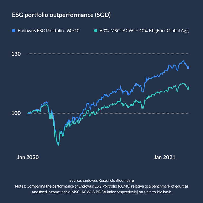 Endowus Fund Smart: Invest your way | Endowus SG