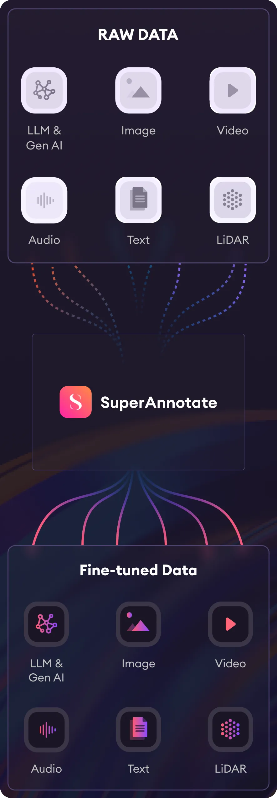 SuperAnnotate | Empowering Enterprises with Custom LLM/GenAI/CV Models