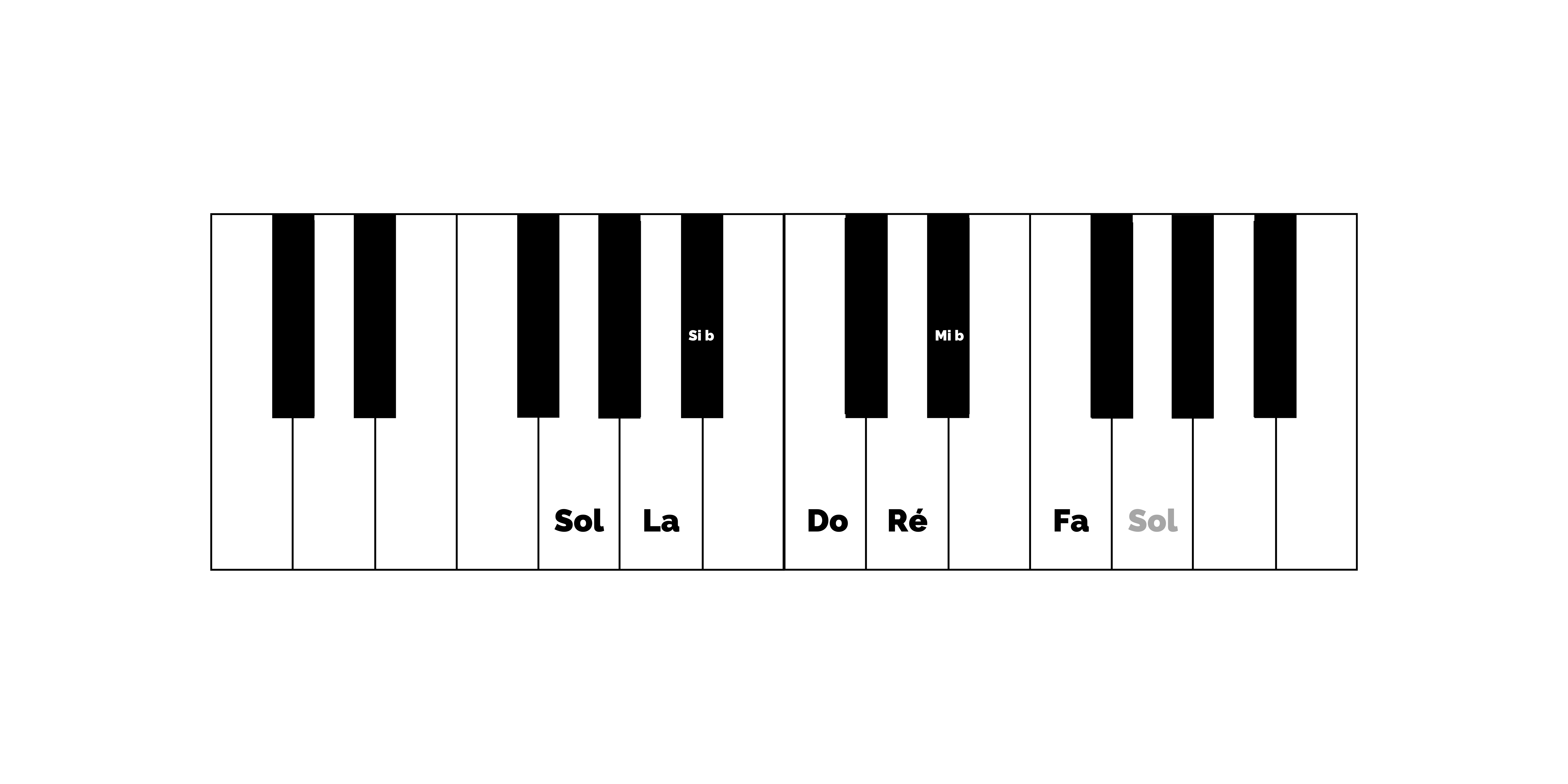 Fiche : Toutes les gammes mineures et majeures au piano