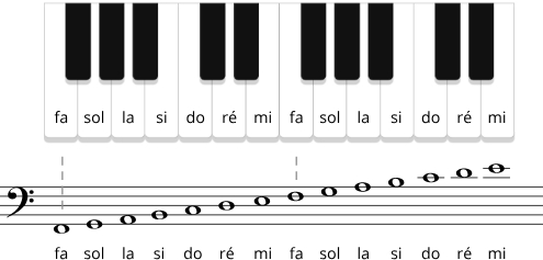 Piano et notes de musique : le guide pour débutants au piano