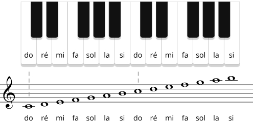 Piano et notes de musique : le guide pour débutants au piano