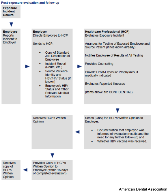Managing Needlestick and Other Sharps Injuries