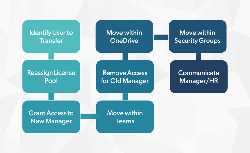 9 Ways to Make Microsoft 365 Administration Fast, Easy and Perfect with ...