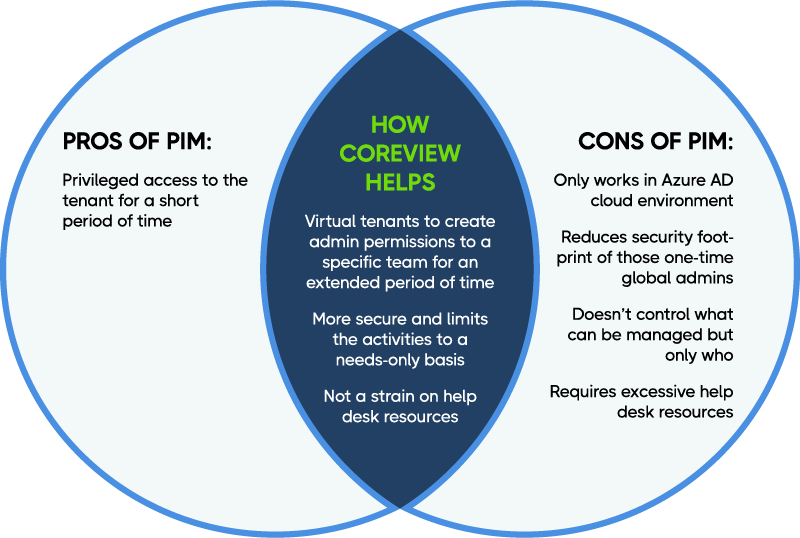 Why Azure Privileged Identity Management Isn’t Always the Answer