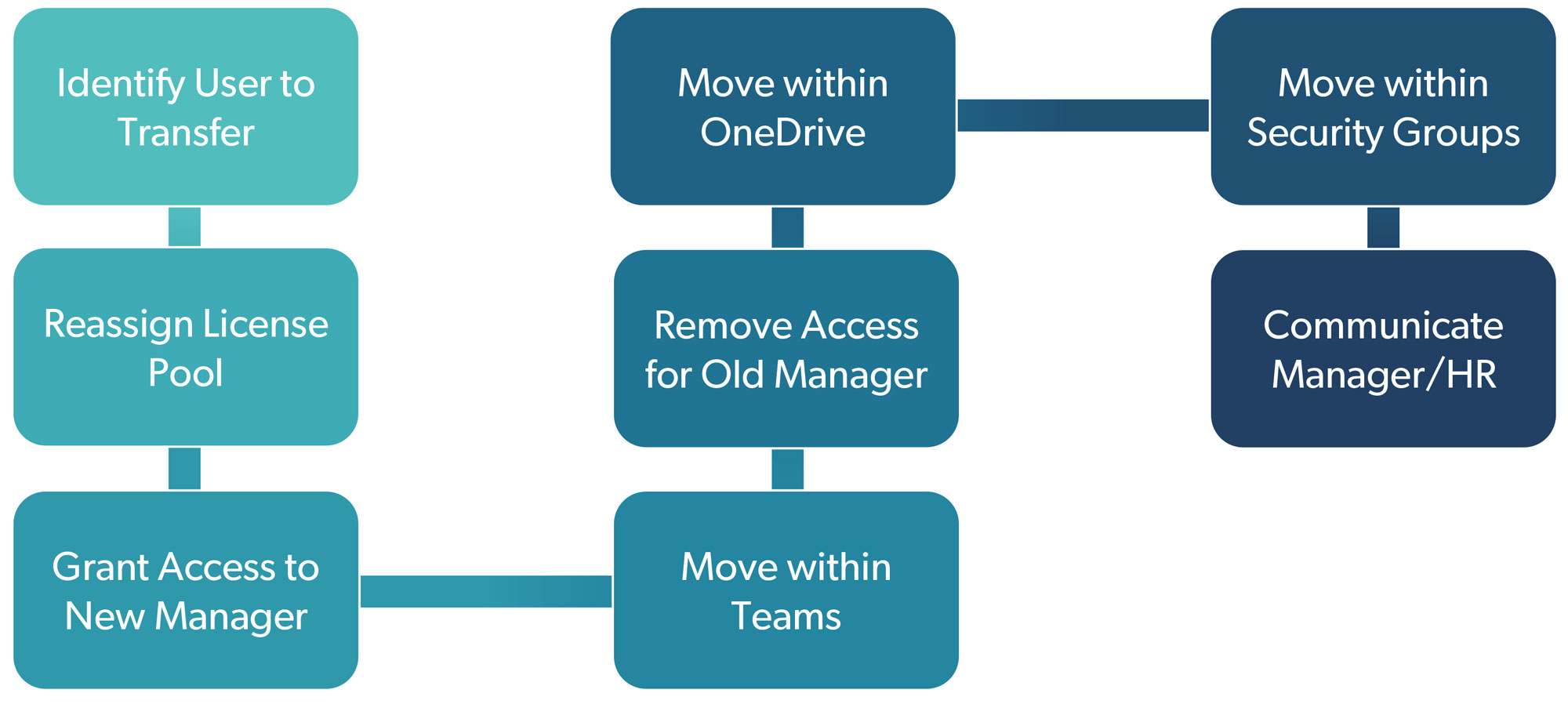 16 Microsoft 365 Tasks Easily Automated with Workflow | CoreView