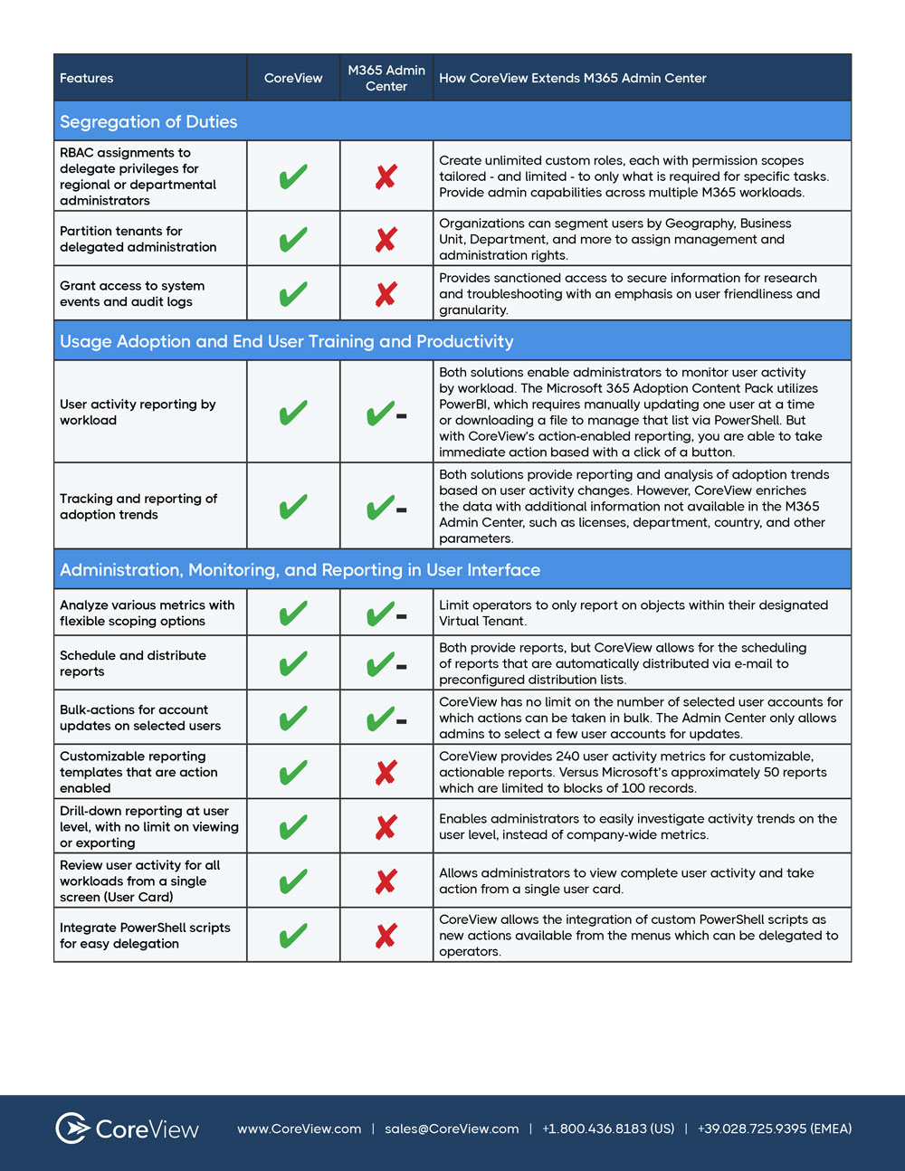 CoreView vs. The Native Microsoft 365 Admin Center | CoreView