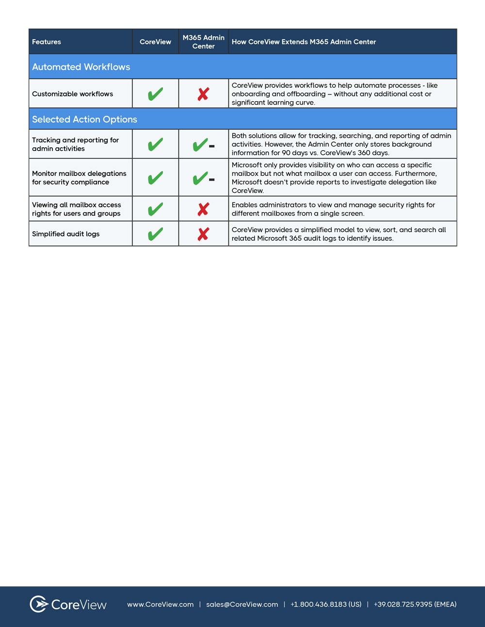 CoreView vs. The Native Microsoft 365 Admin Center | CoreView