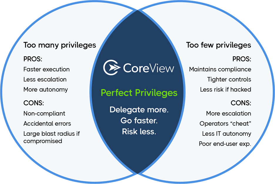 Delegated Administration of Microsoft 365: What You Need to Know for ...