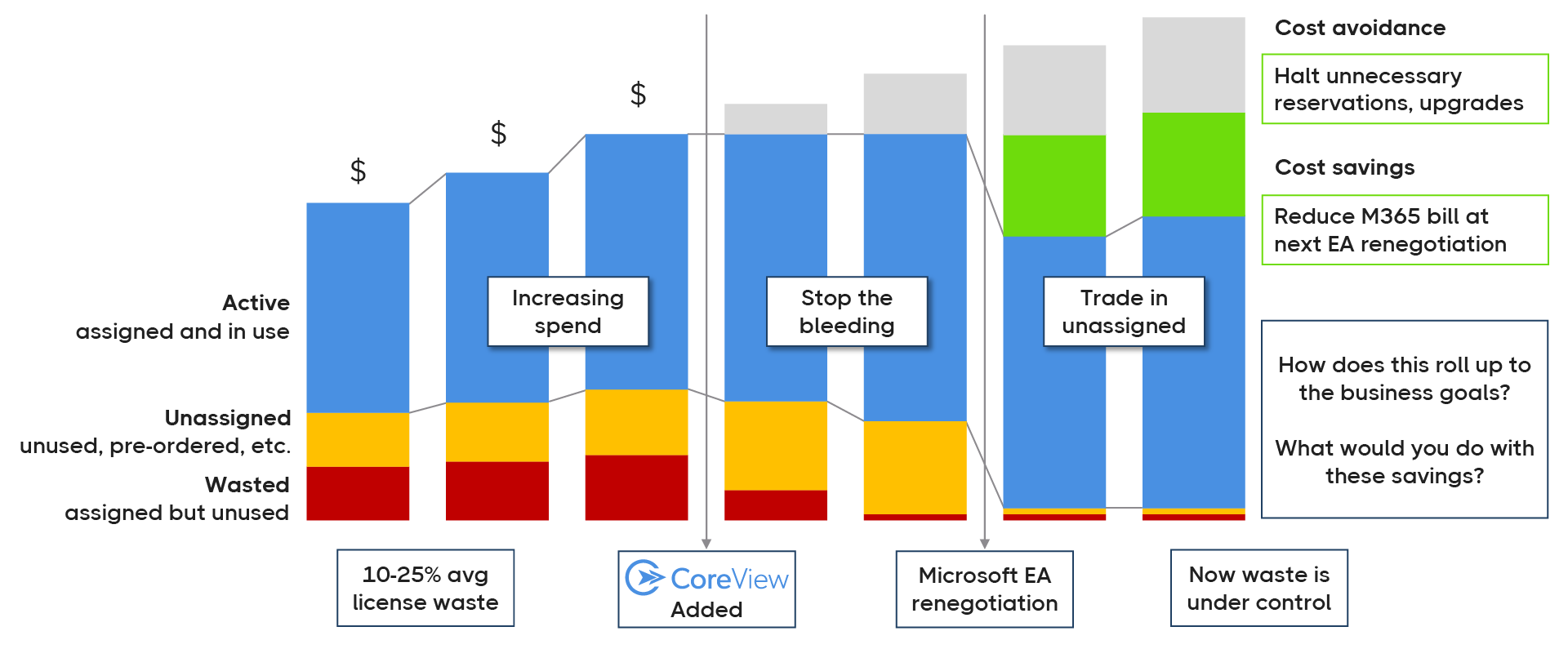 Office 365 License Management | CoreView