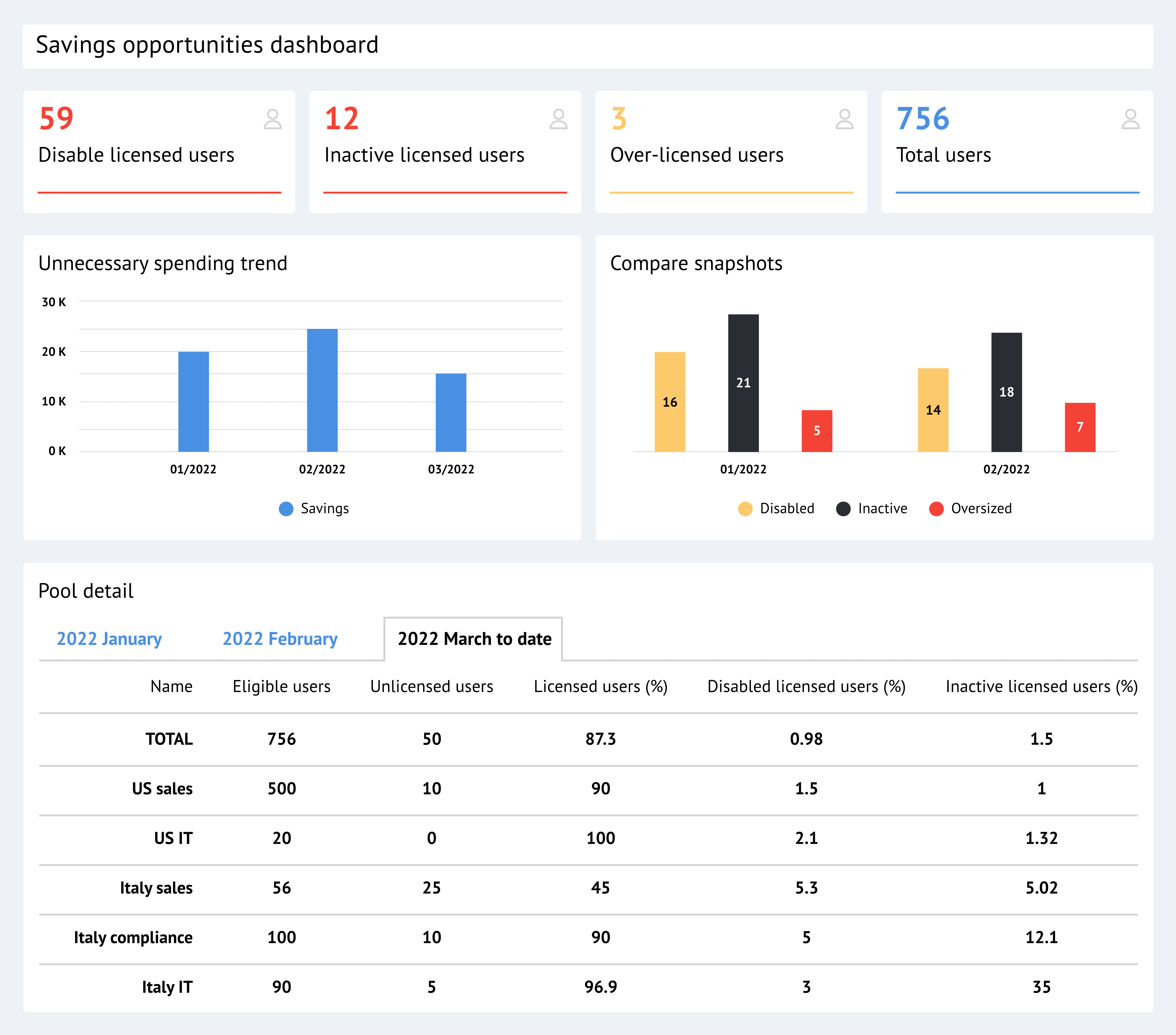 Office 365 License Management | CoreView