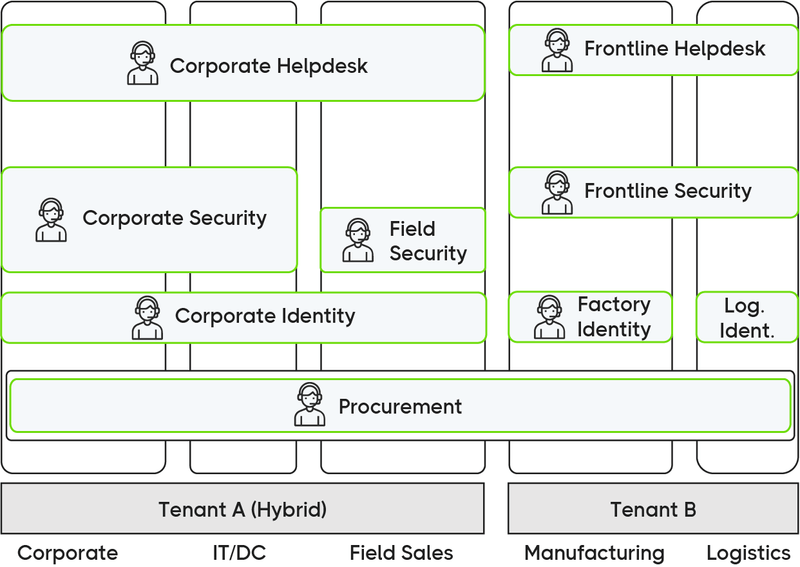 Tenant Segmentation for M365 | CoreView