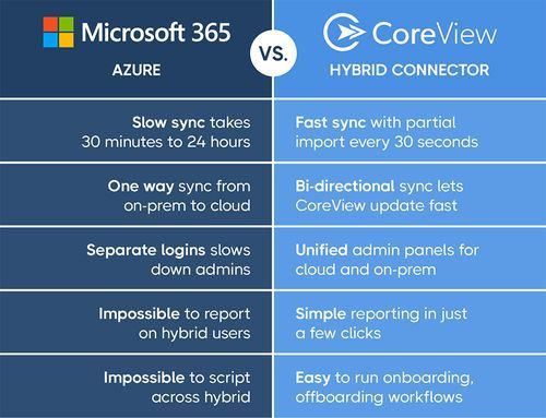 Hybrid Microsoft 365 | CoreView