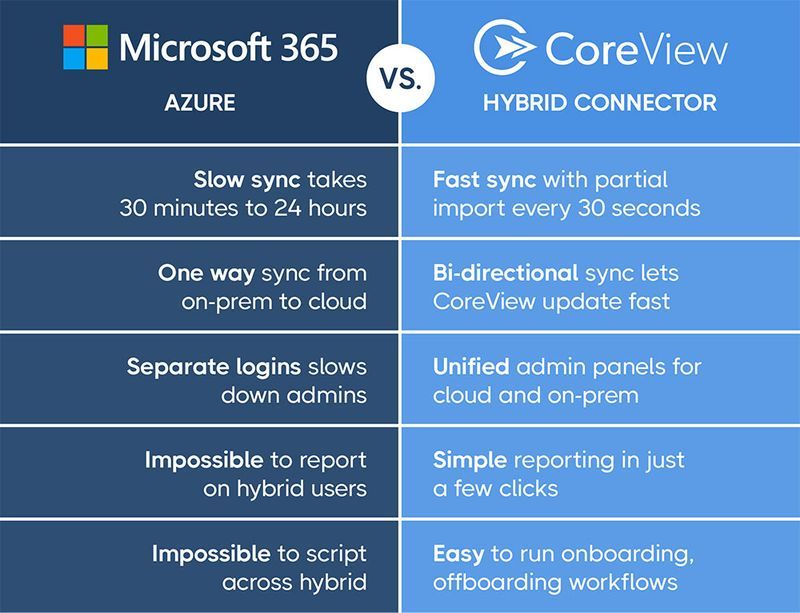 Hybrid Microsoft 365 | CoreView