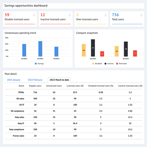 Microsoft 365 Management for Enterprises | CoreView