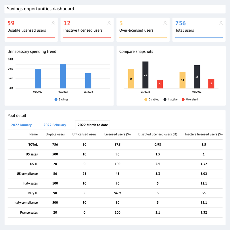 Microsoft 365 Management for Enterprises | CoreView
