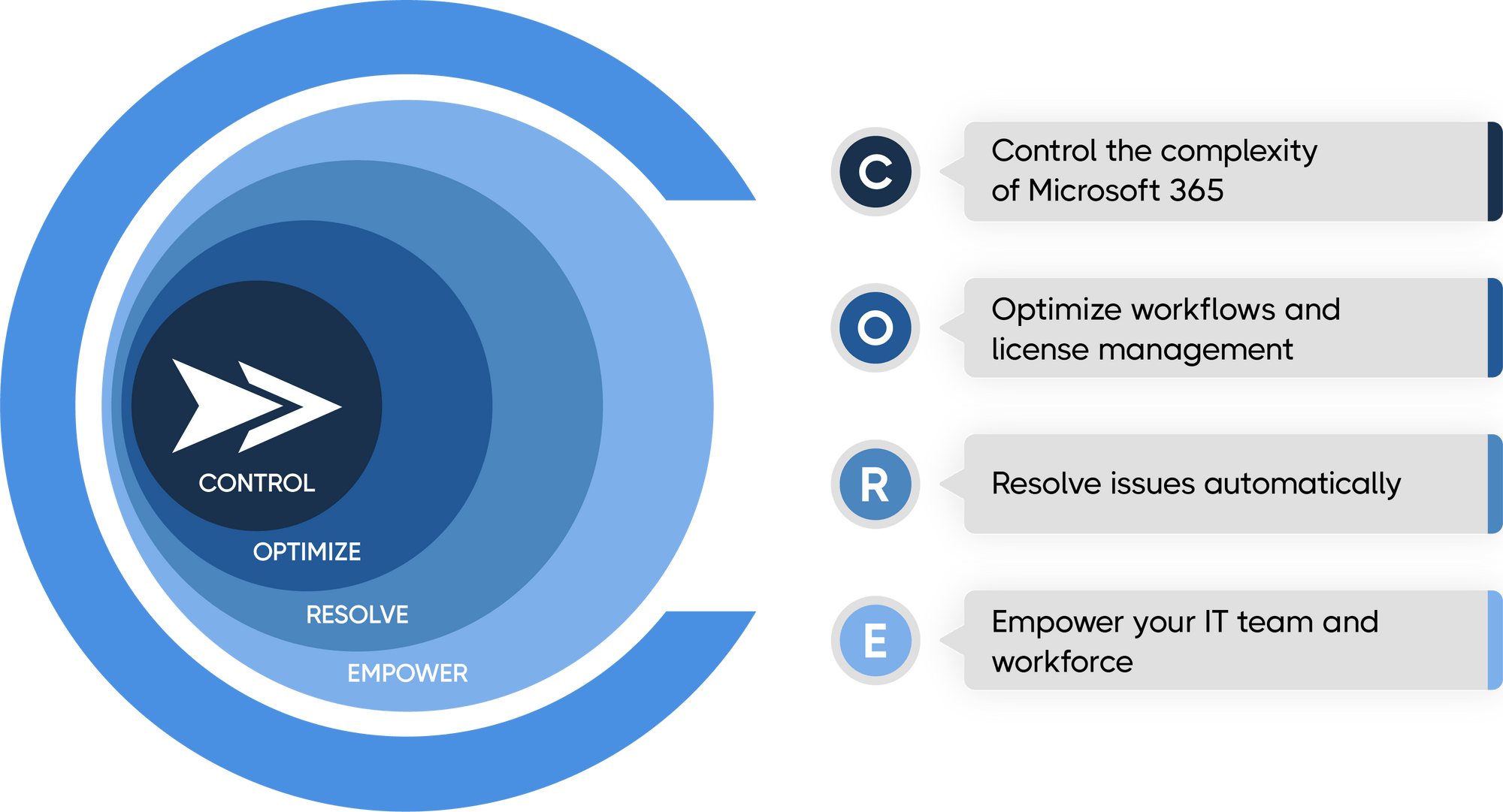 Microsoft 365 Management for Enterprises | CoreView