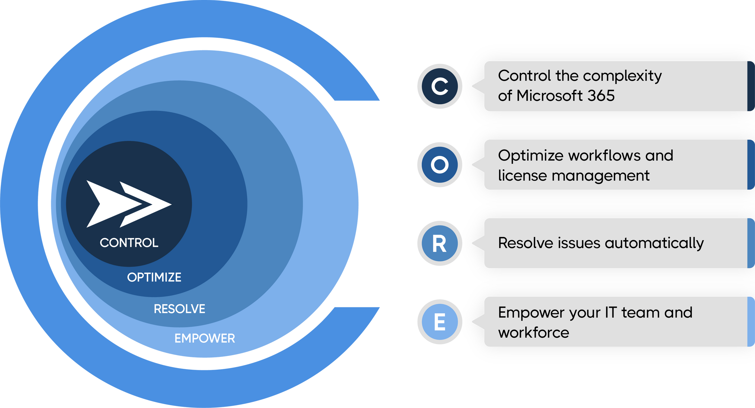 Microsoft 365 Management for Enterprises | CoreView