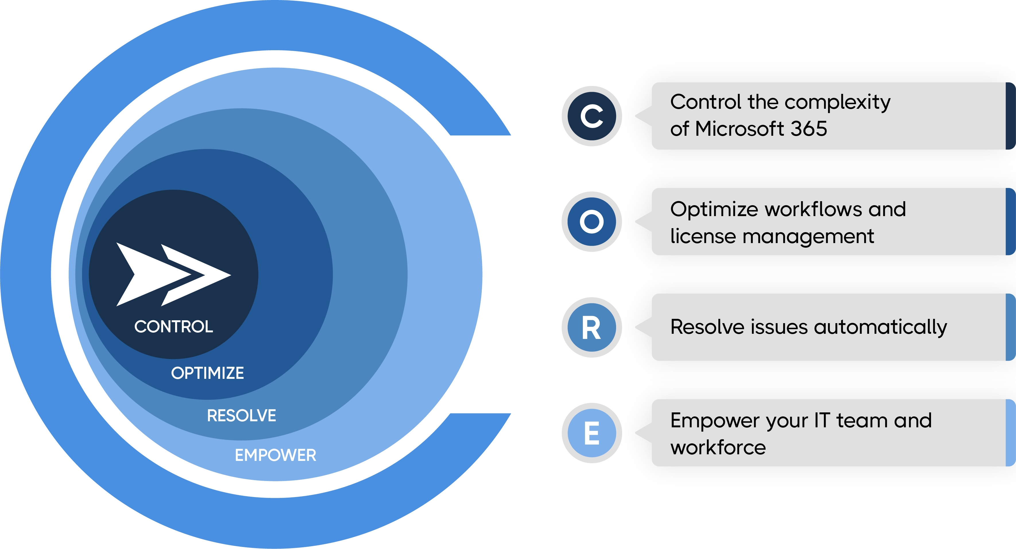 Microsoft 365 Management for Enterprises | CoreView
