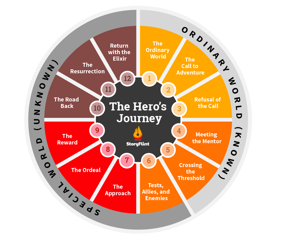 The Hero's Journey and Why it Matters: The Mapping of the Human Soul ...