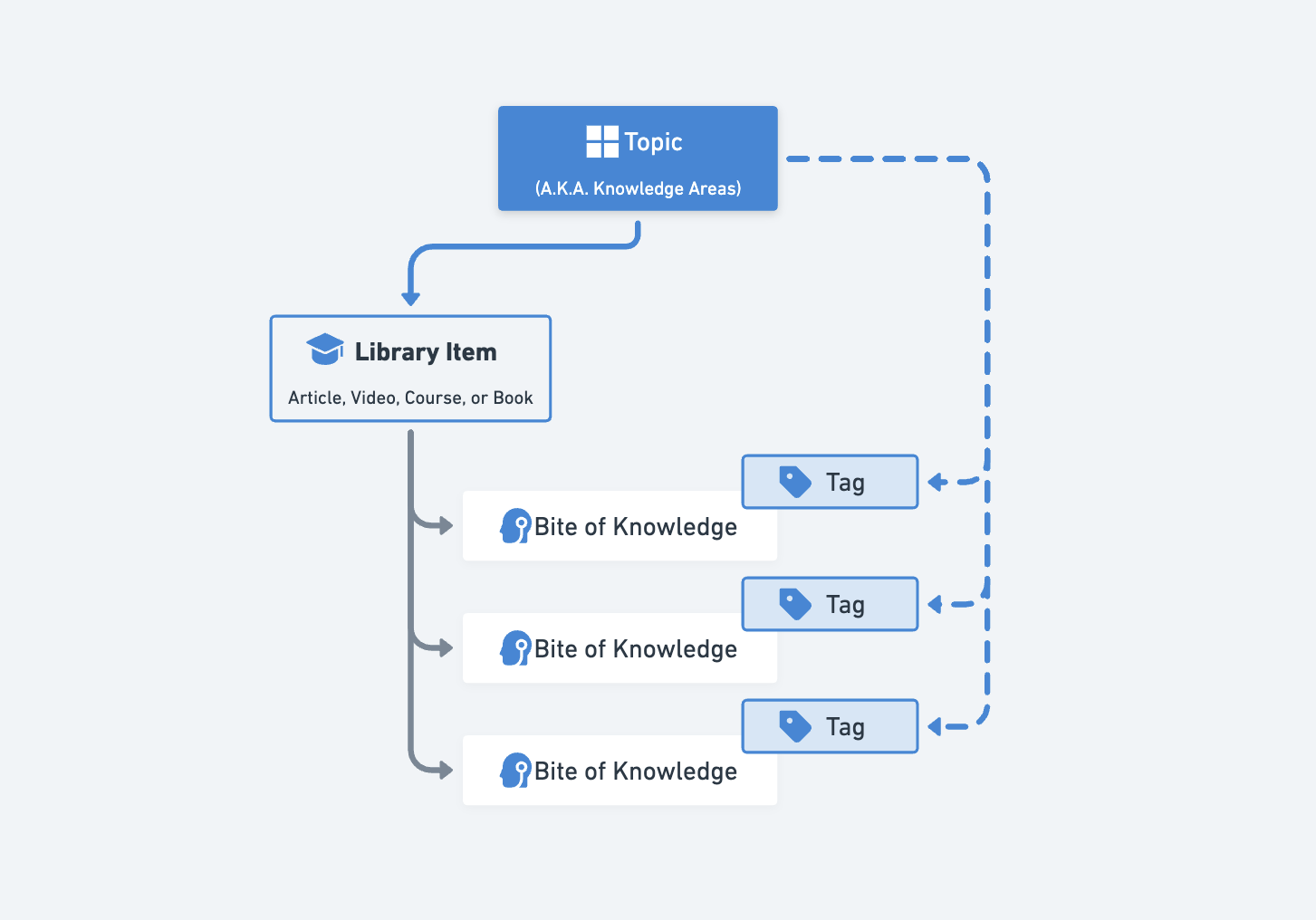 How I Created my Own Personal Knowledge Base using Notion | StoryFlint