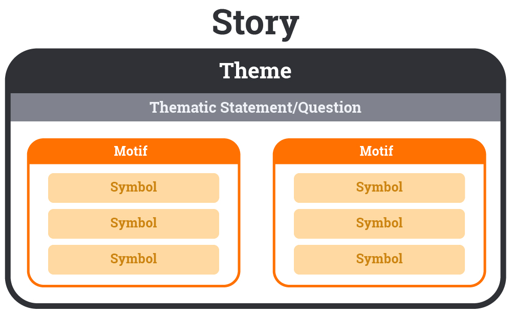 How to Write a Theme for Your Story – Tips and Examples | StoryFlint