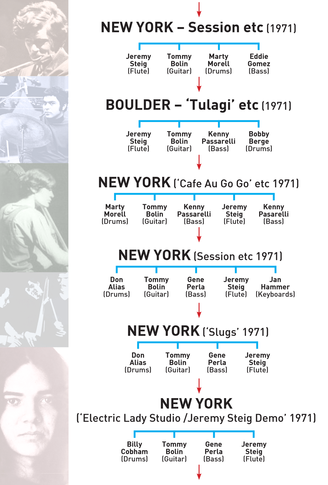 TIMELINE | TOMMY BOLIN