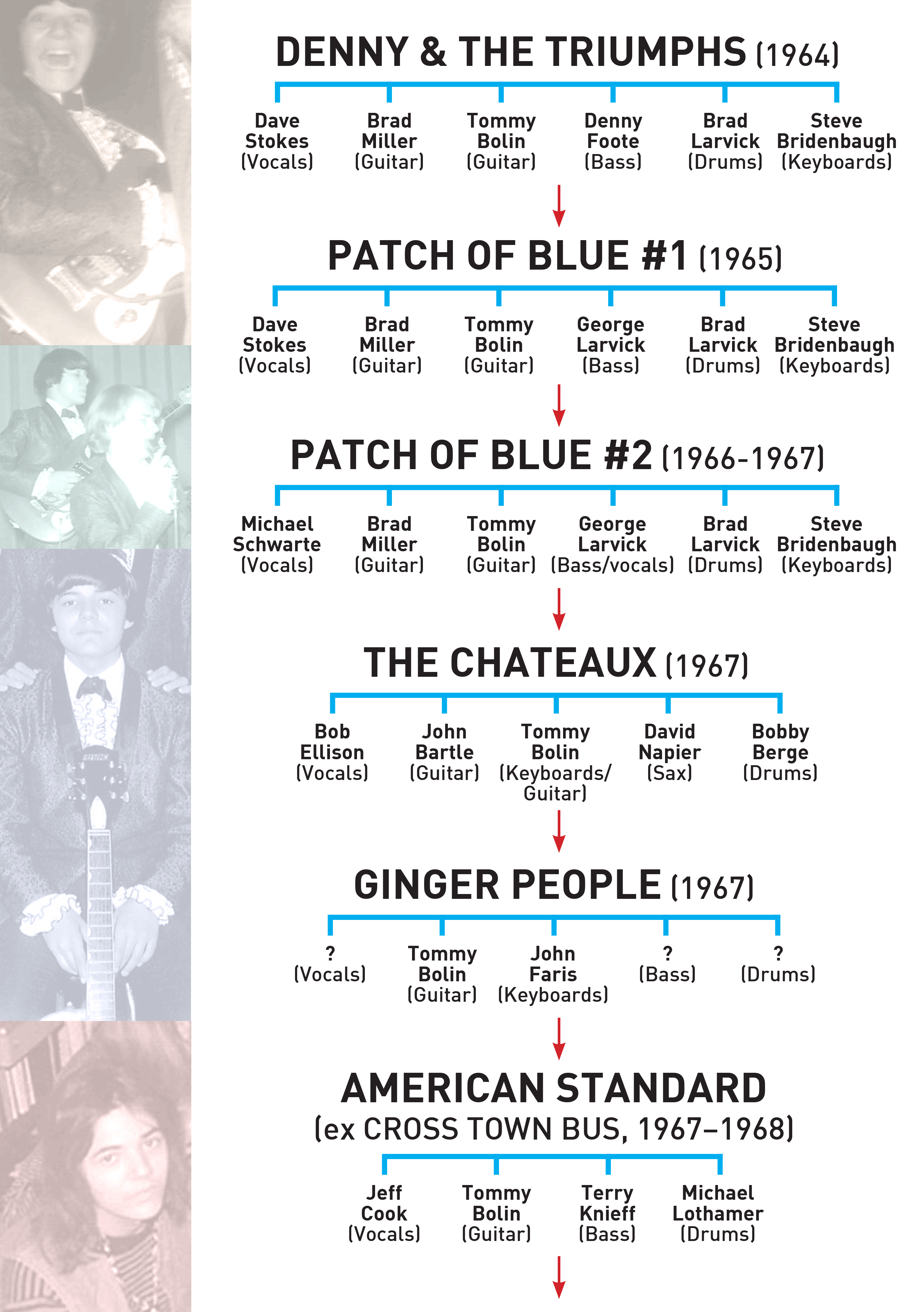 TIMELINE | TOMMY BOLIN