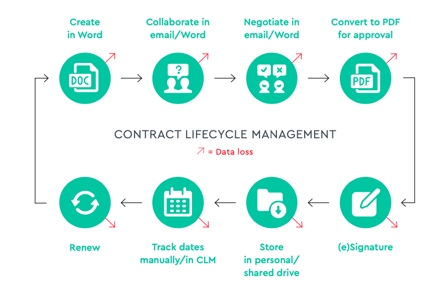 What is digital contracting? Process & solutions for digital contracts
