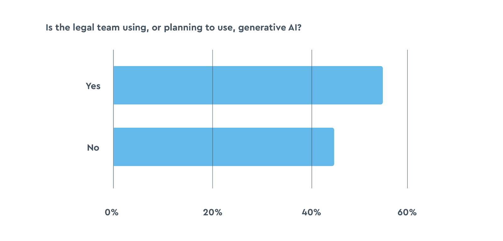 ChatGPT for lawyers: 4 use cases for legal teams