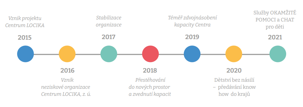 O nás | Centrum LOCIKA