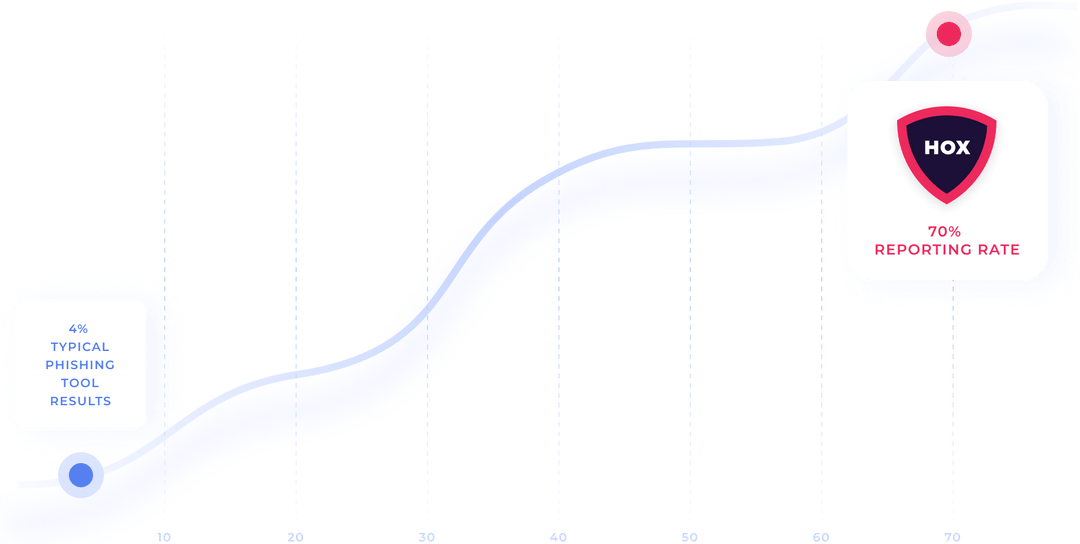 Phishing Training - Hoxhunt