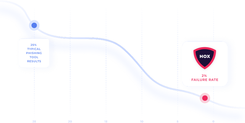 Phishing Training - Hoxhunt