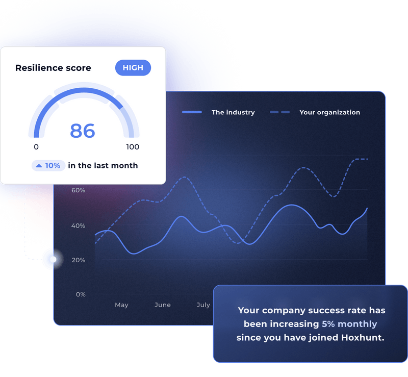 The Hoxhunt Human Risk Management Platform